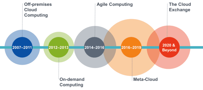Machine Learning and Meta-Clouds Next for Cloud Services (Part 1) - ONUG | ONUG
