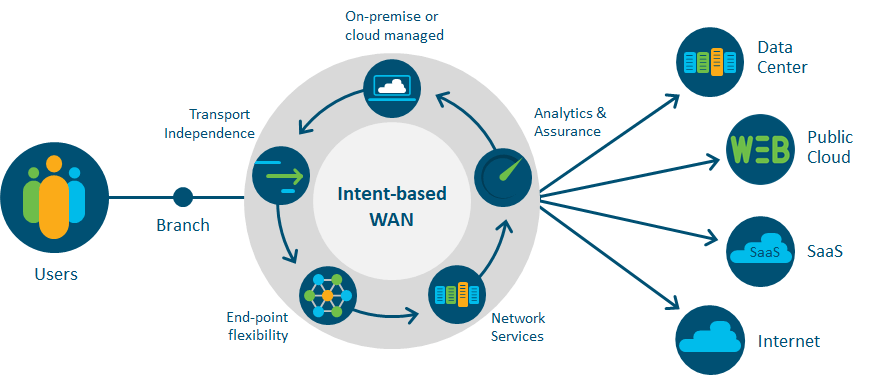 Bringing the Future of Intent-Based Networking to ONUG 2018 - ONUG | ONUG
