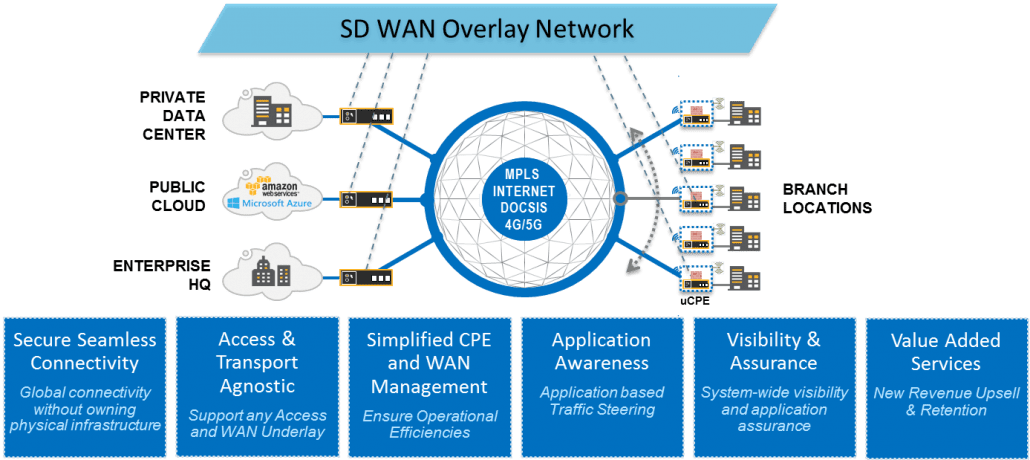 Monitoring Sd Wan And Other Overlay Networks Onug Onug