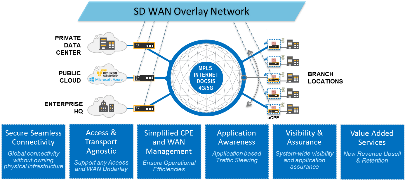 Monitoring SD-WAN and Other Overlay Networks - ONUG | ONUG