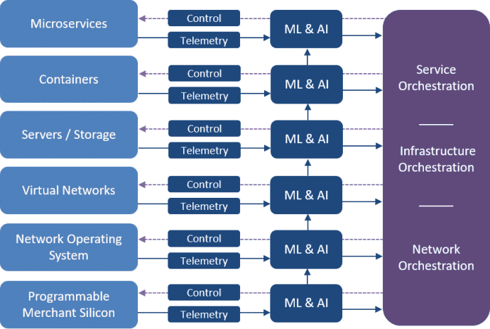 Disaggregation: The Key Driver for Cognitive Multi-Cloud Infrastructure ...