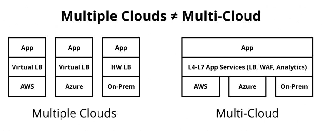 Multi-Cloud Is an Application Strategy, Not an Infrastructure Strategy - ONUG | ONUG