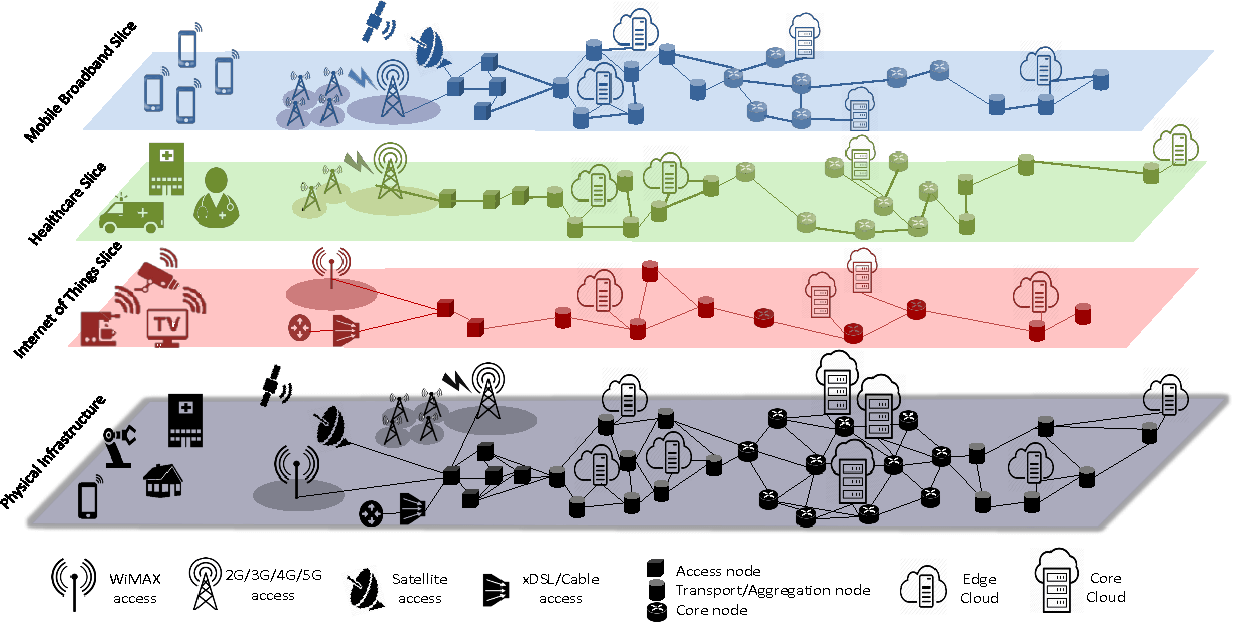 5G Network Slicing and Enterprise Networking - ONUG | ONUG