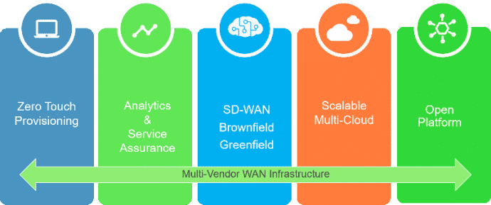 4 Questions to Answer for a Successful SD-WAN Deployment - ONUG | ONUG