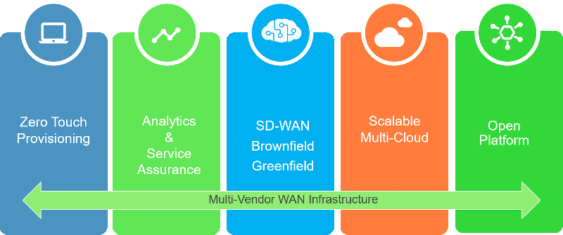 4 Questions to Answer for a Successful SD-WAN Deployment - ONUG | ONUG
