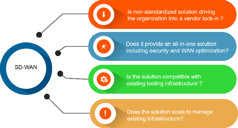 4 Questions to Answer for a Successful SD-WAN Deployment - ONUG | ONUG