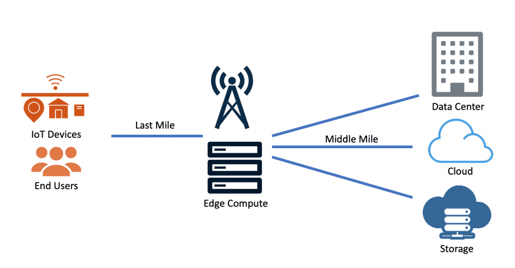 Meet the Middle Mile: How the Network Brings the Edge to You - ONUG | ONUG