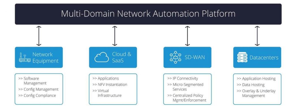 SD-WAN Multi-Domain Problem - ONUG | ONUG