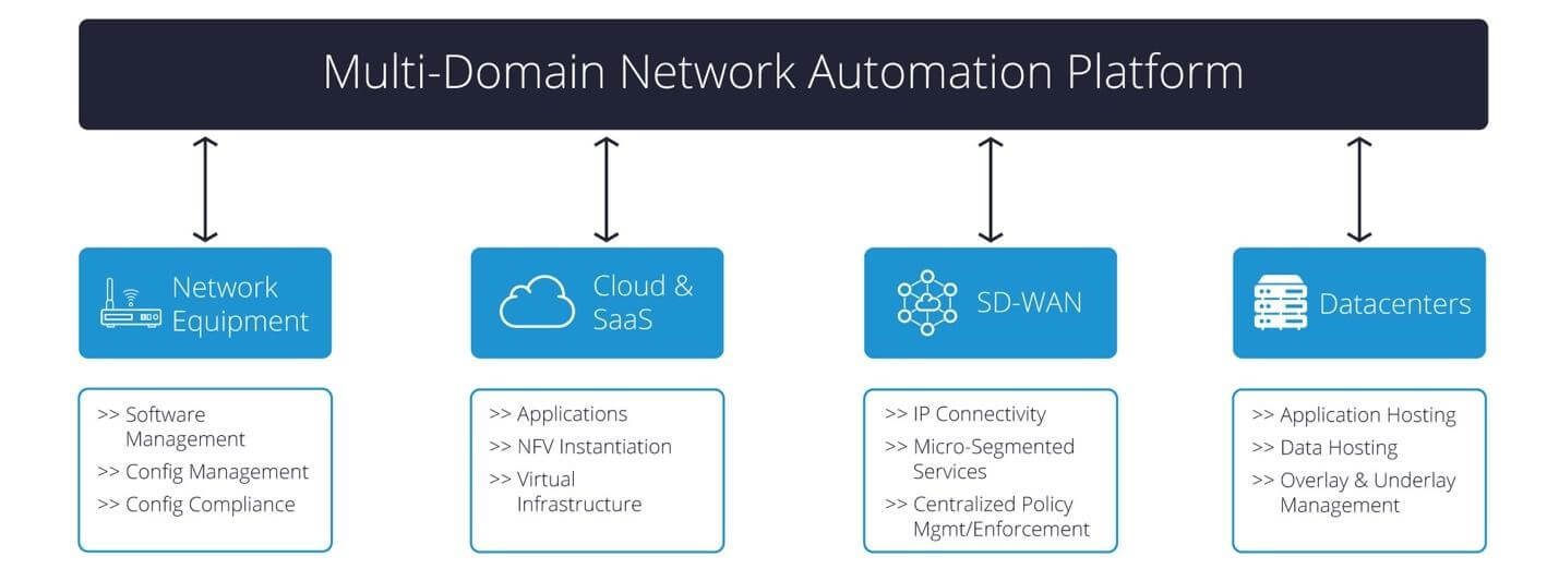 SD-WAN Multi-Domain Problem - ONUG | ONUG