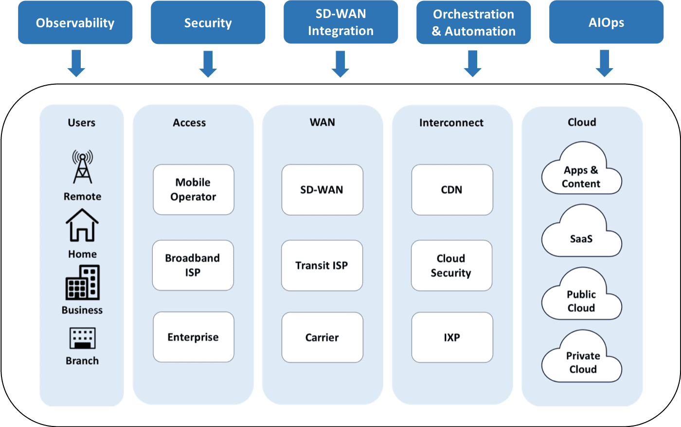 The ONUG Working Groups: Attacking Hybrid Multi-Cloud Challenges From Multiple Angles - ONUG | ONUG