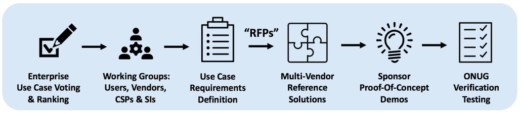 The ONUG Working Groups: Attacking Hybrid Multi-Cloud Challenges From Multiple Angles - ONUG | ONUG