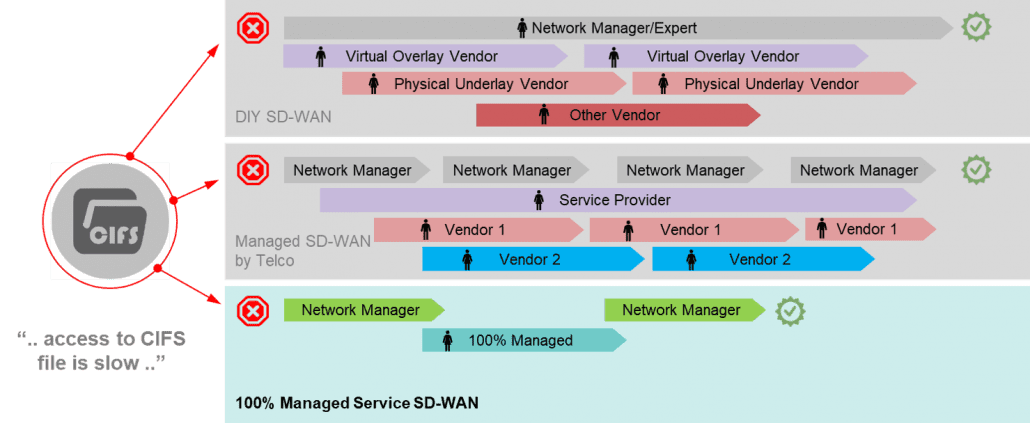 Network Orchestration and Visibility for Managed SD-WAN - ONUG | ONUG