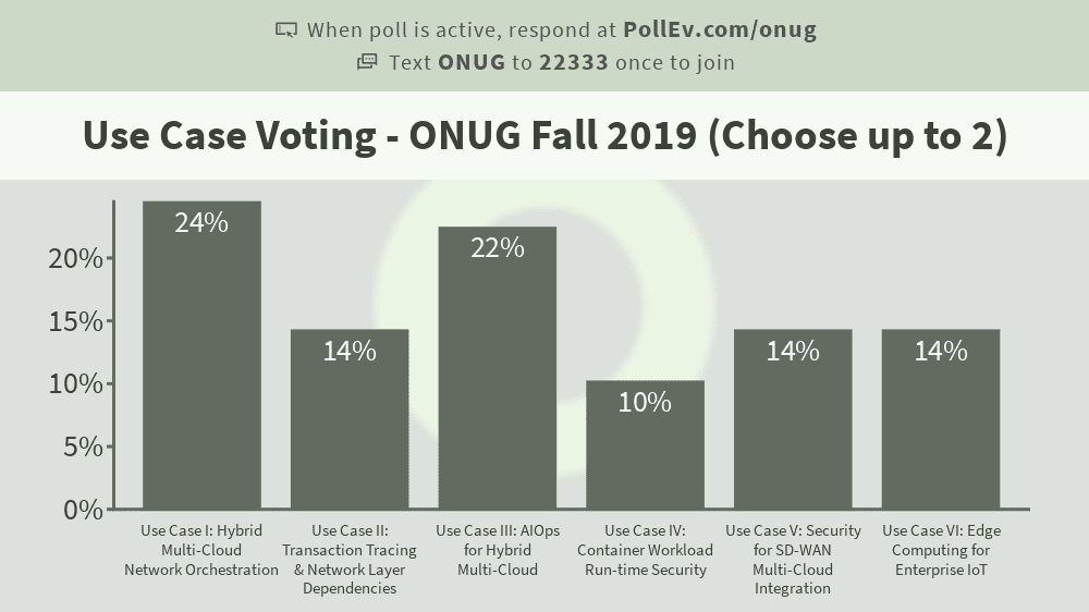 The Results Are In: ONUG Fall 2019 Use Case Voting - ONUG | ONUG