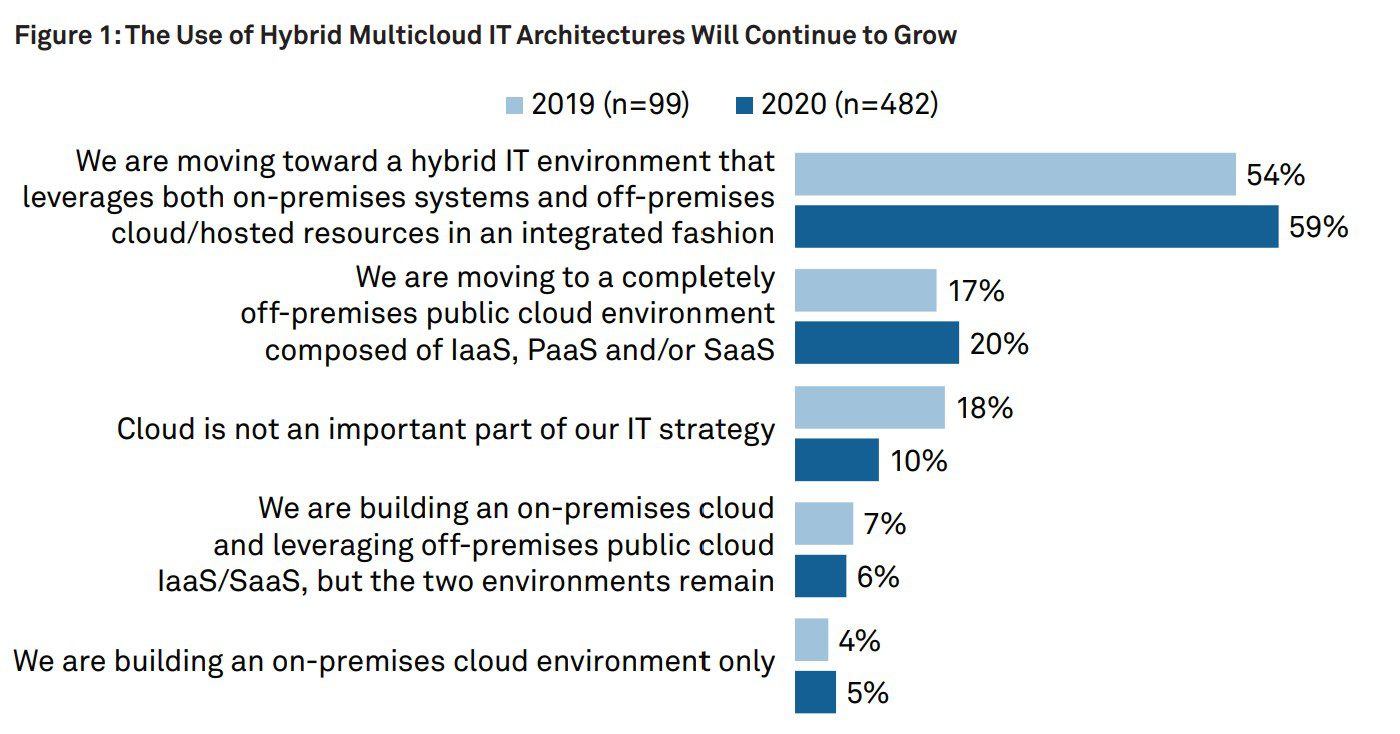 See It, Fix It, Manage It: Ensuring Hybrid and Multicloud Applications Are Reliable and Secure ...