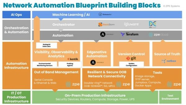 What is the Hyperautomation Struggle? - ONUG | ONUG