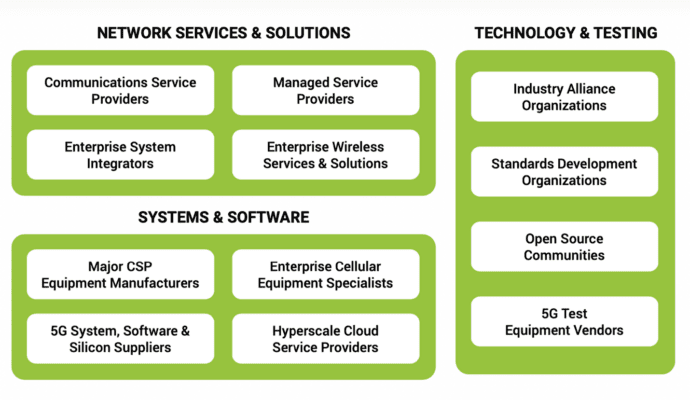 Private 5G Network Ecosystem Partners - ONUG | ONUG