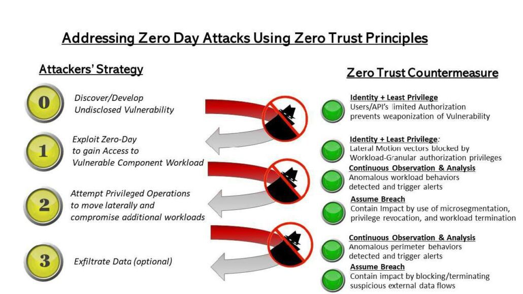 People Get Ready!: Mapping Zero Trust Principles to Zero Day Realities ...